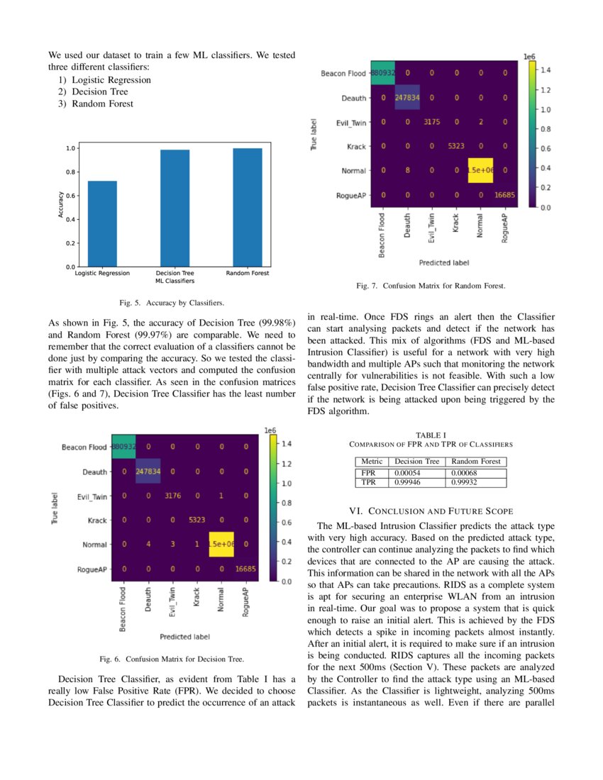 RIDS : Real-time Intrusion Detection System for WPA3 enabled Enterprise ...