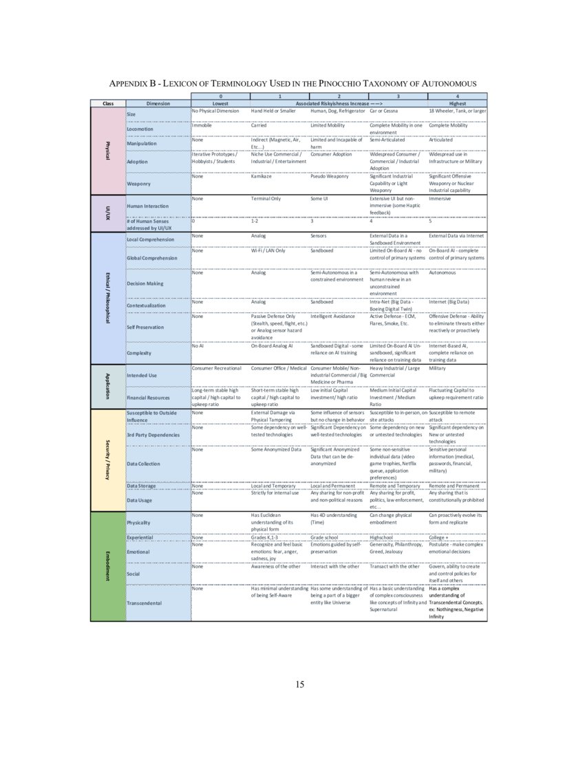 Pilot Investigation for a Comprehensive Taxonomy of Autonomous Entities ...