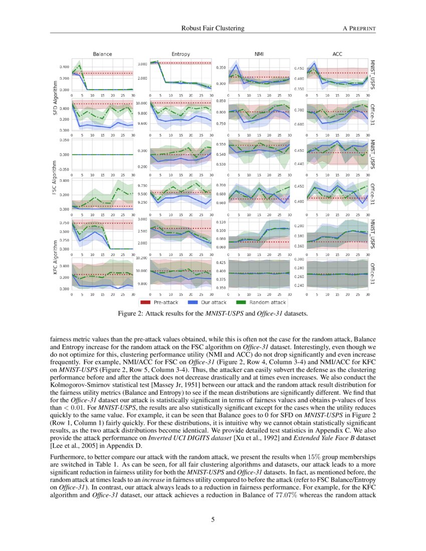 Robust Fair Clustering: A Novel Fairness Attack and Defense Framework ... Robust Fair Clustering: A Novel Fairness Attack and Defense Framework ...