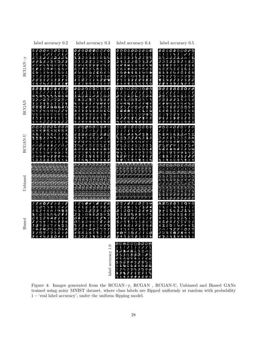 Robustness Of Conditional Gans To Noisy Labels Deepai