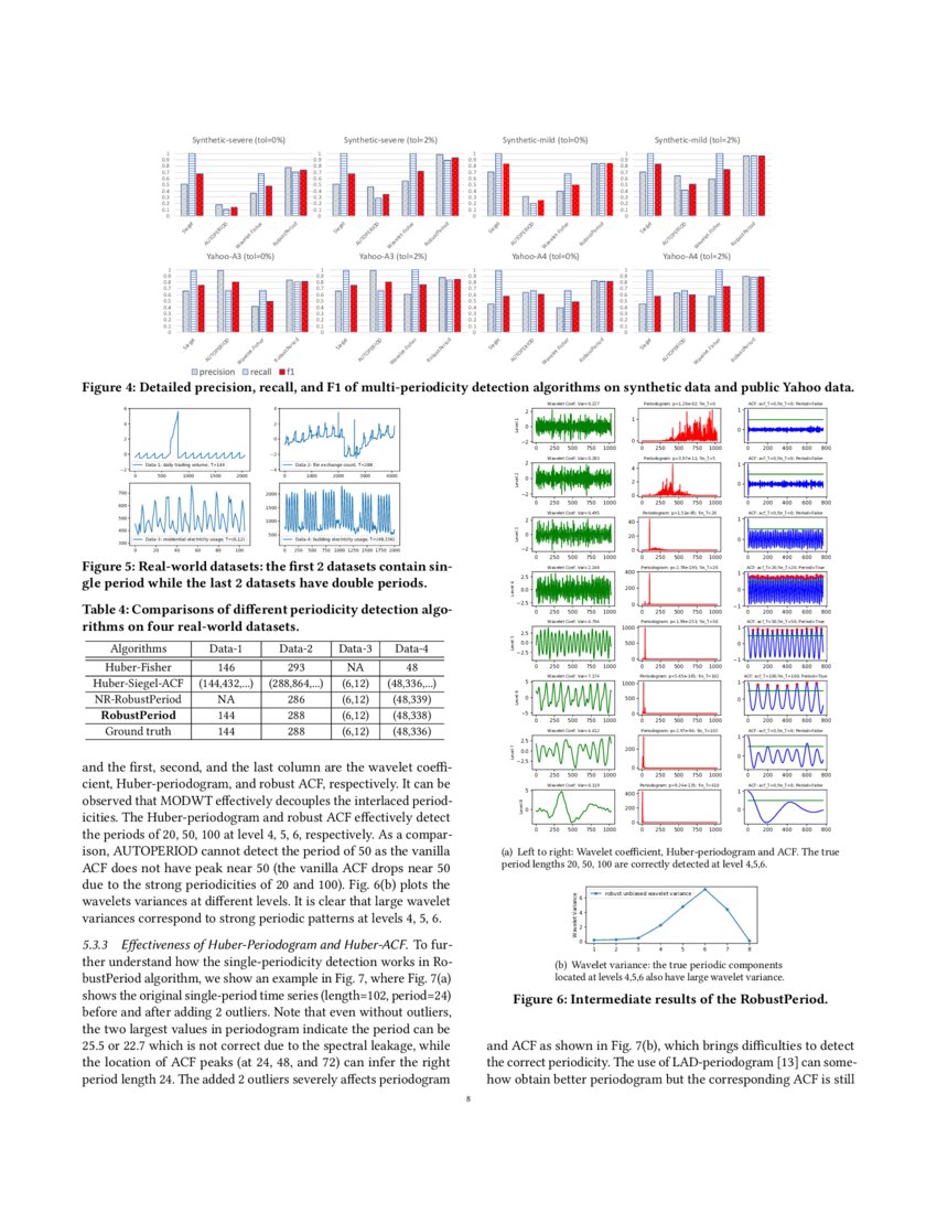 RobustPeriod: Time-Frequency Mining for Robust Multiple Periodicities Detection | DeepAI