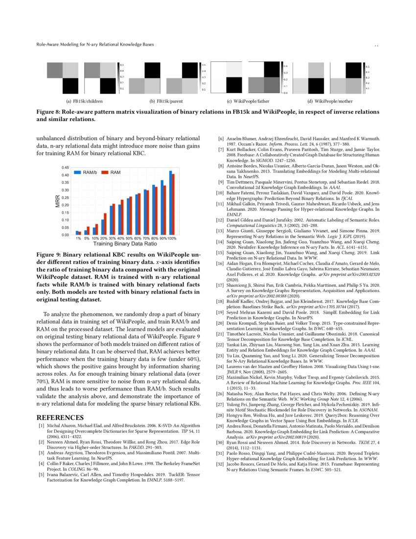 Role-Aware Modeling for N-ary Relational Knowledge Bases | DeepAI