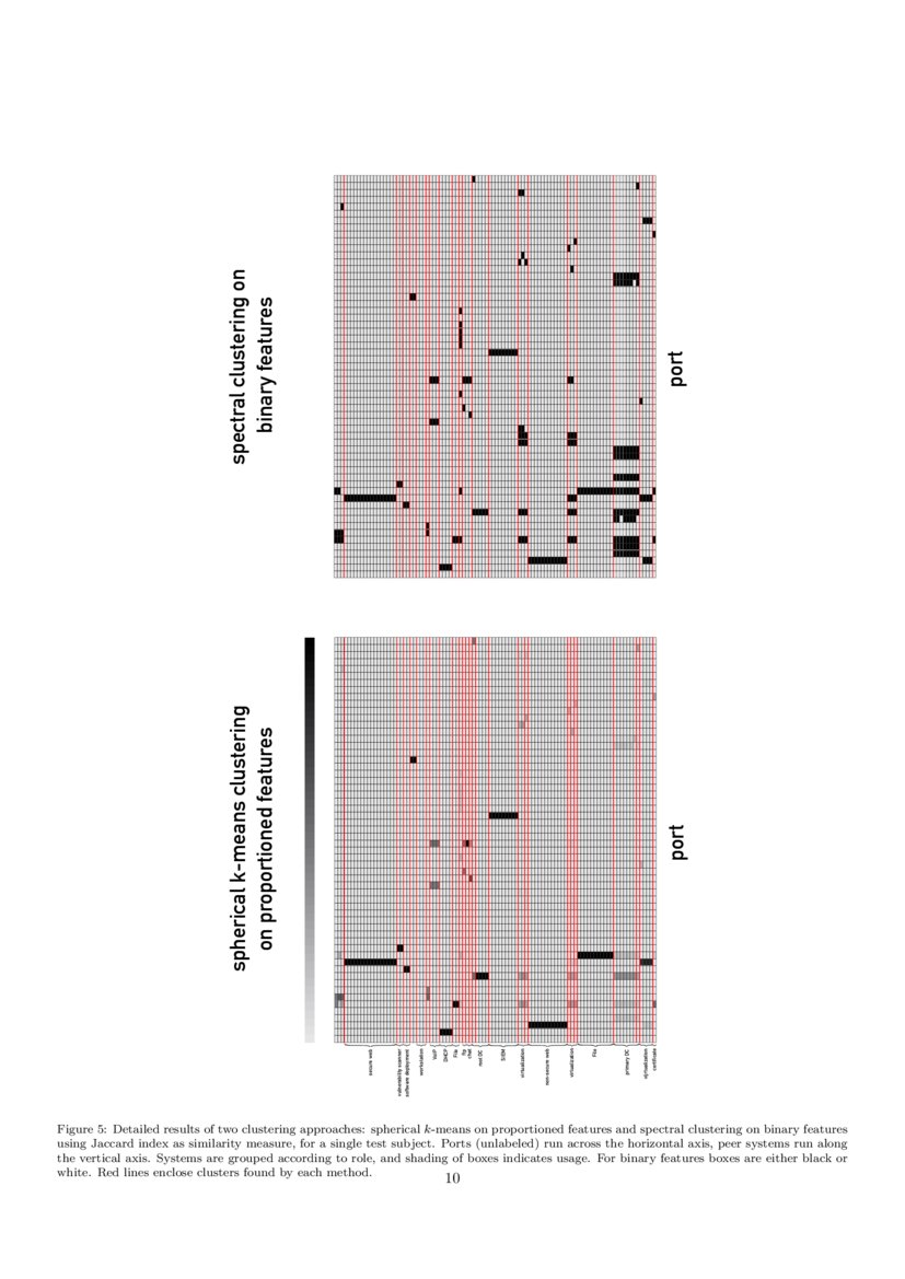 Role Based Lateral Movement Detection With Unsupervised Learning Deepai