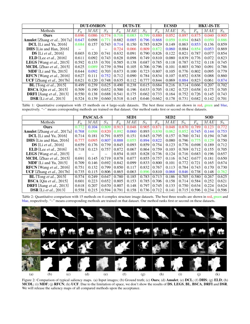 Salient Object Detection By Lossless Feature Reflection Deepai 
