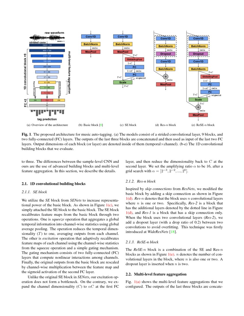Sample-level CNN Architectures for Music Auto-tagging Using Raw Waveforms | DeepAI