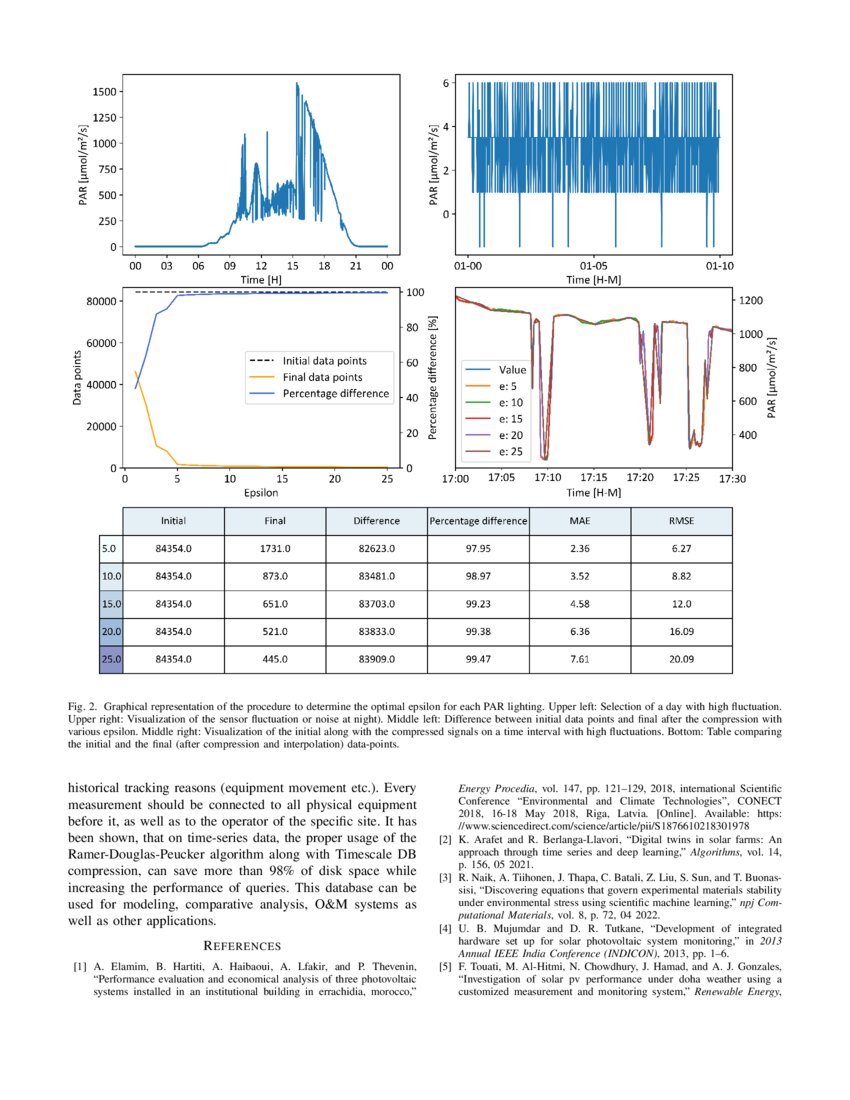 Scalable Data Storage For Pv Monitoring Systems Deepai