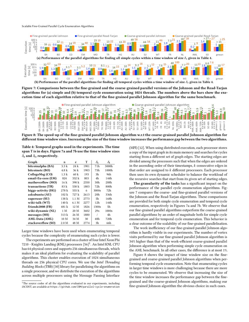 Scalable Fine-Grained Parallel Cycle Enumeration Algorithms | DeepAI