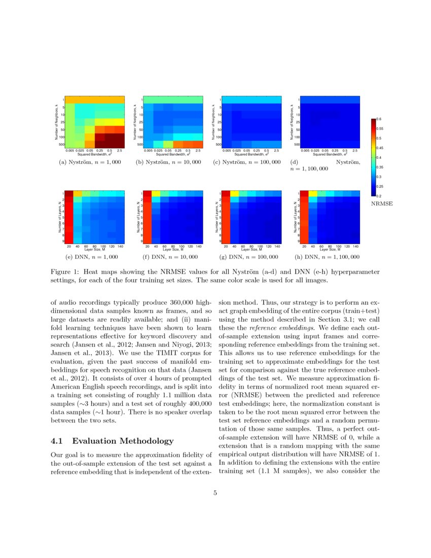 Scalable Out Of Sample Extension Of Graph Embeddings Using Deep Neural Networks Deepai 