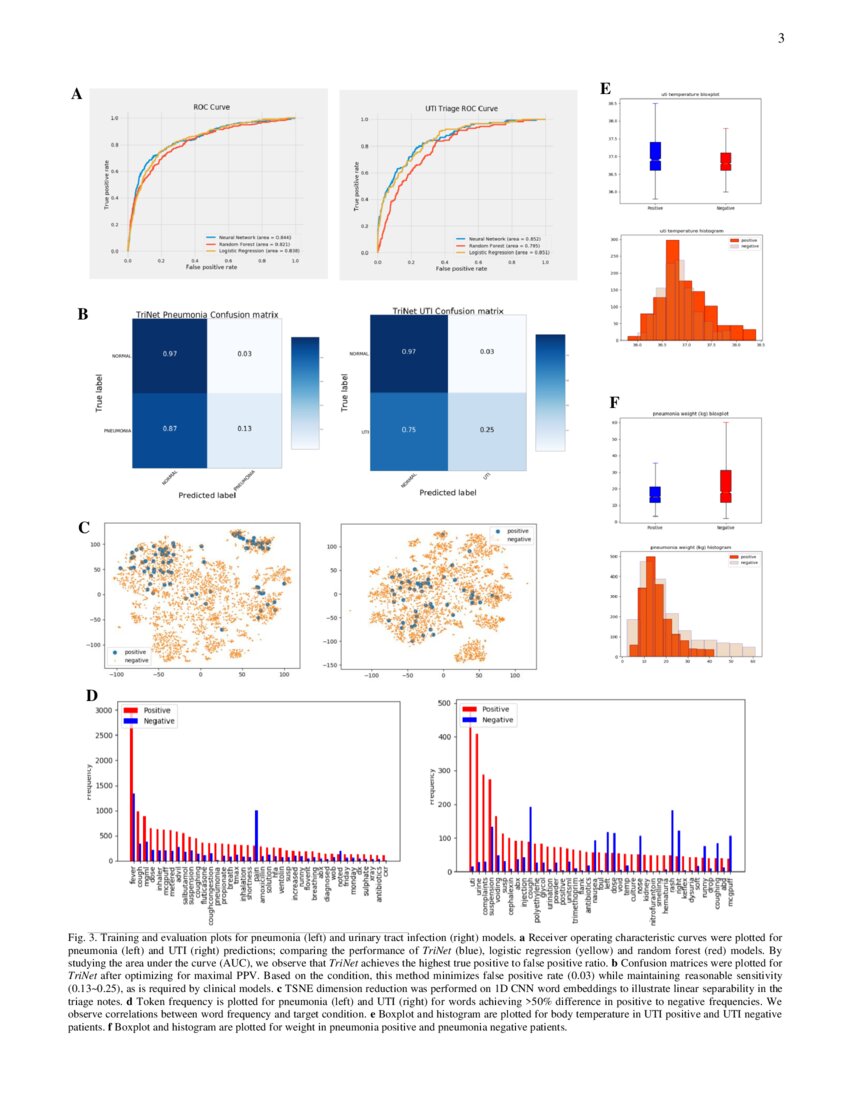 Screening of Pneumonia and Urinary Tract Infection at Triage using TriNet | DeepAI