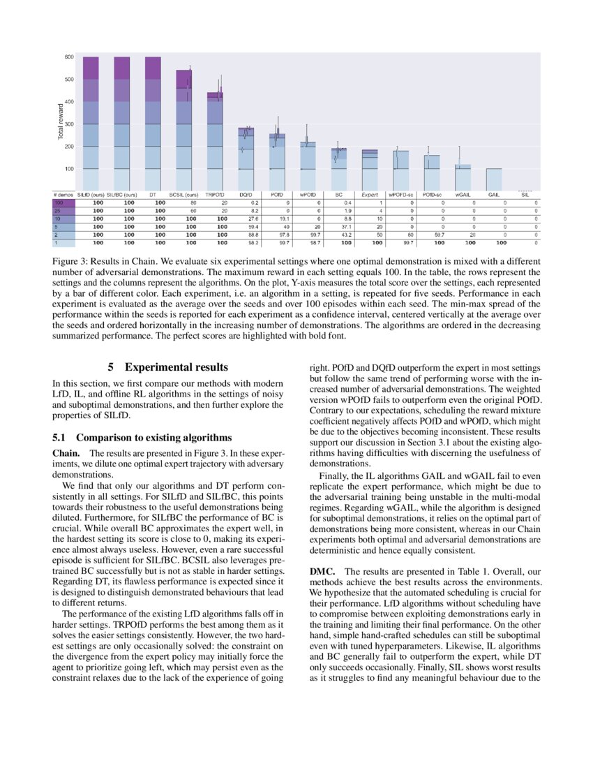 Self-Imitation Learning from Demonstrations | DeepAI