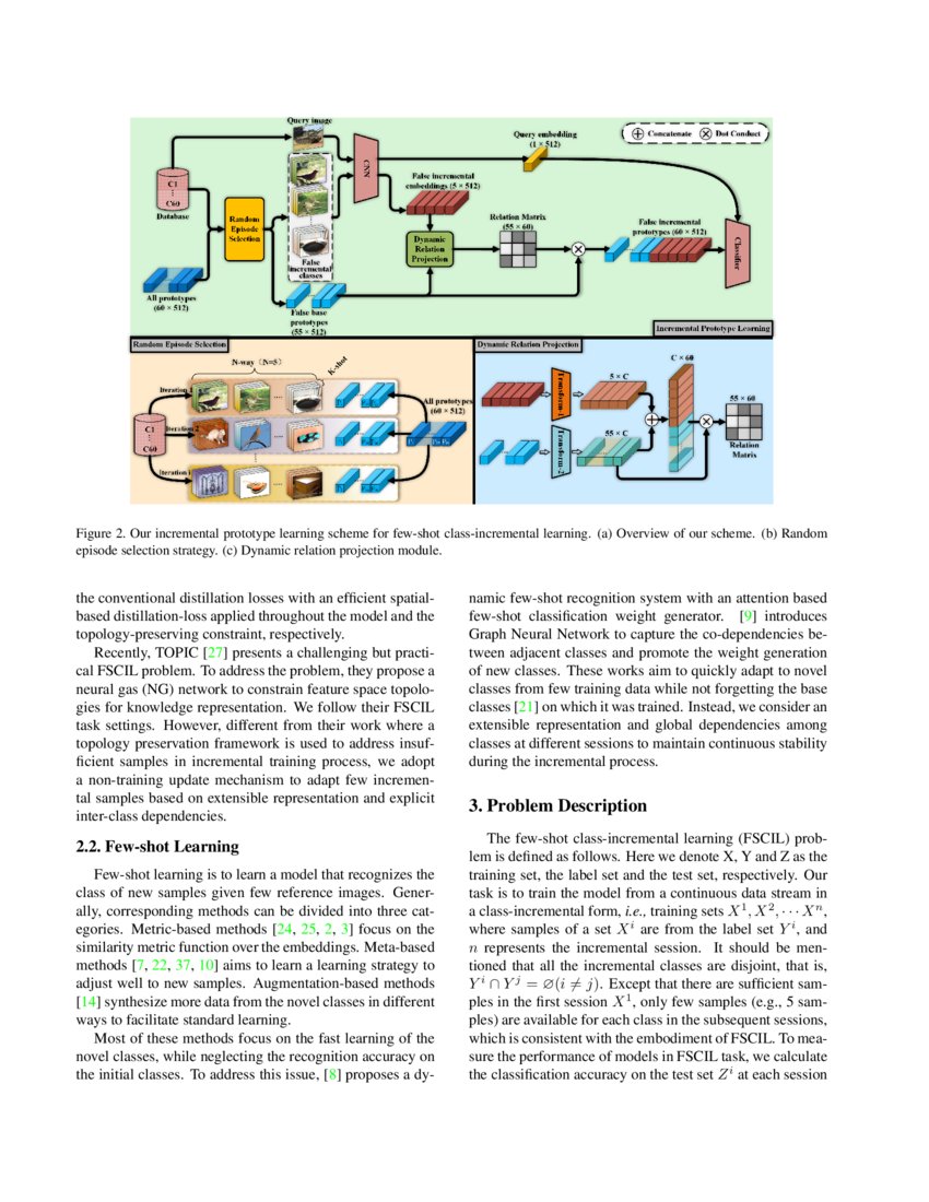 Self-Promoted Prototype Refinement for Few-Shot Class-Incremental ...