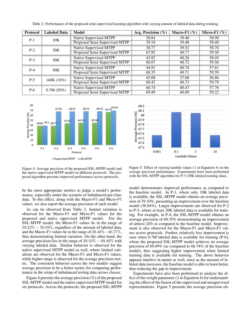 Semi Supervised Learning For Marked Temporal Point Processes Deepai