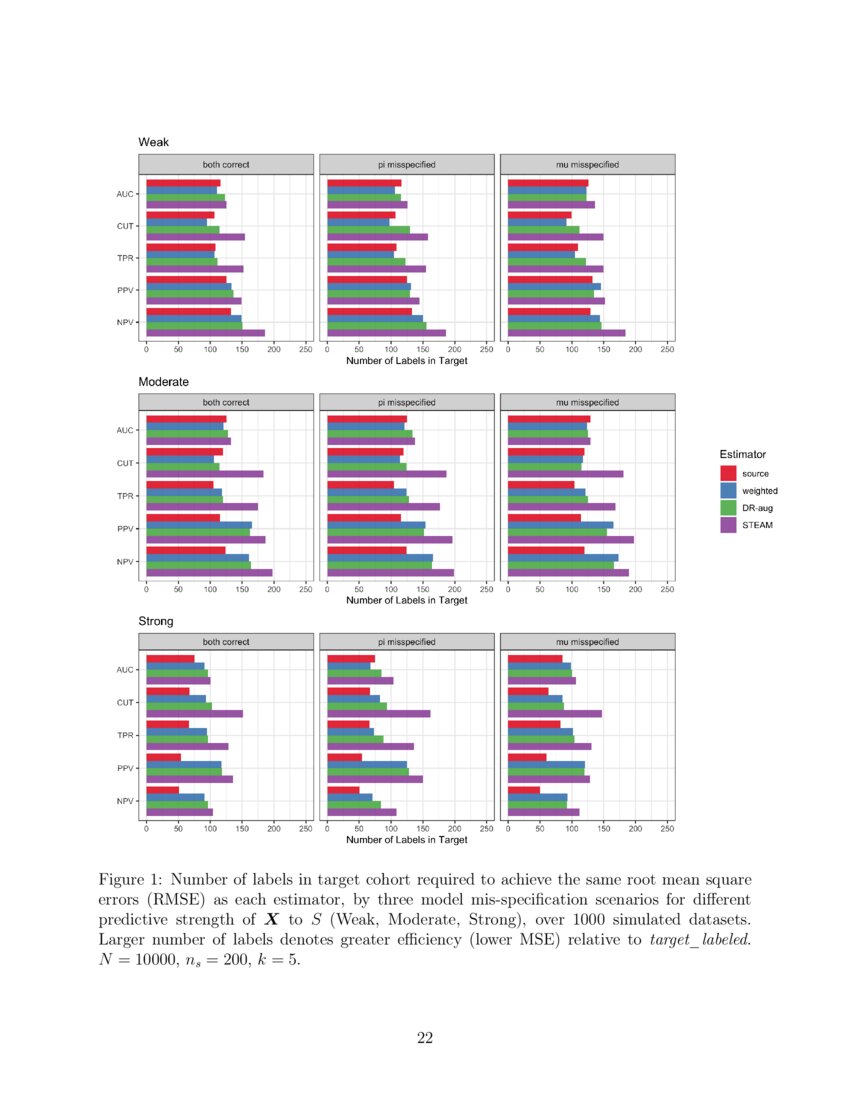 Semi Supervised Transfer Learning For Evaluation Of Model