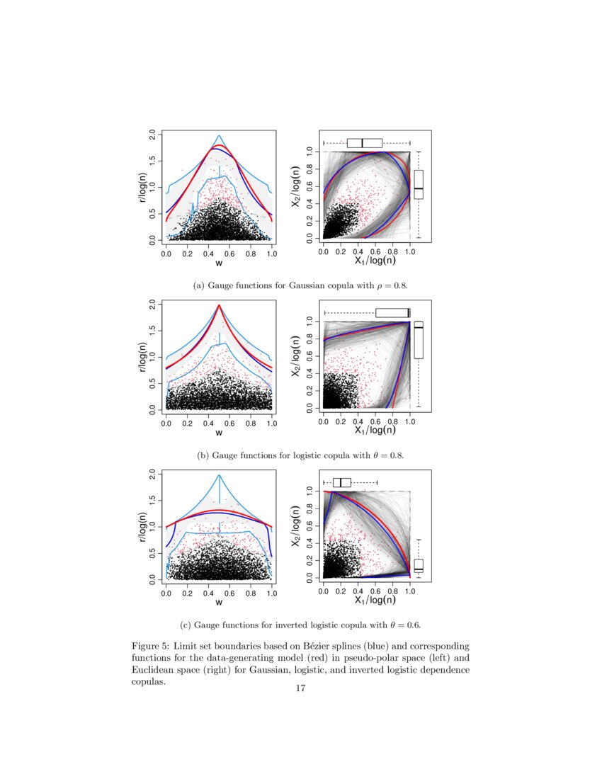 Semiparametric Estimation Of The Shape Of The Limiting Multivariate