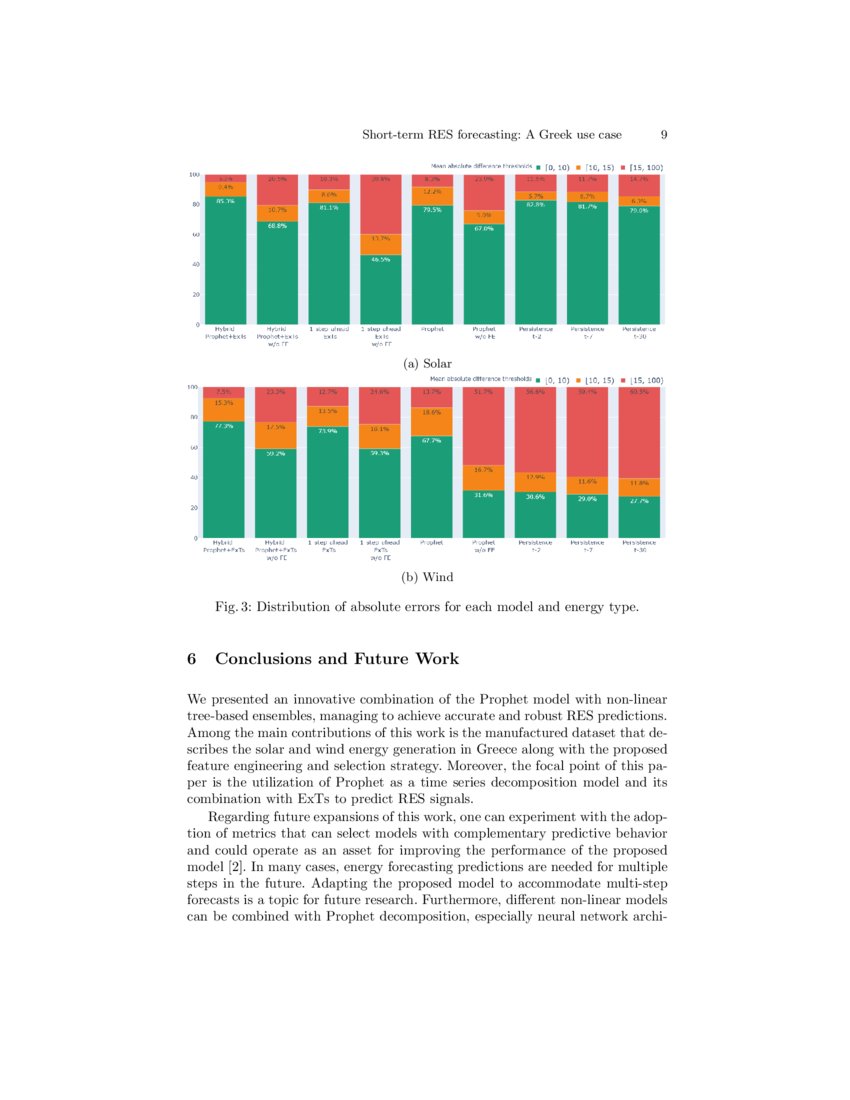 Short-term Renewable Energy Forecasting in Greece using Prophet ...