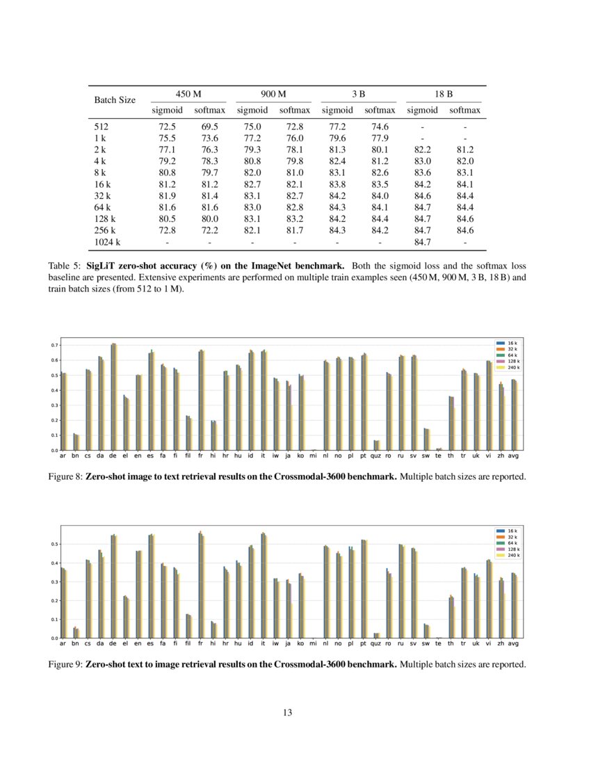 Sigmoid Loss for Language Image Pre-Training | DeepAI