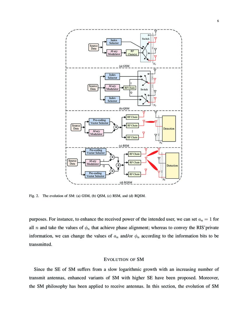 Single Rf Mimo From Spatial Modulation To Metasurface Based Modulation