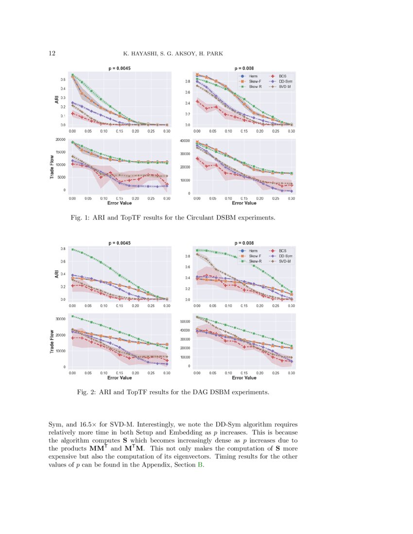 Skew Symmetric Adjacency Matrices For Clustering Directed Graphs Deepai