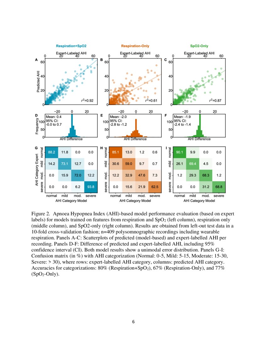 Sleep Apnea And Respiratory Anomaly Detection From A Wearable Band And
