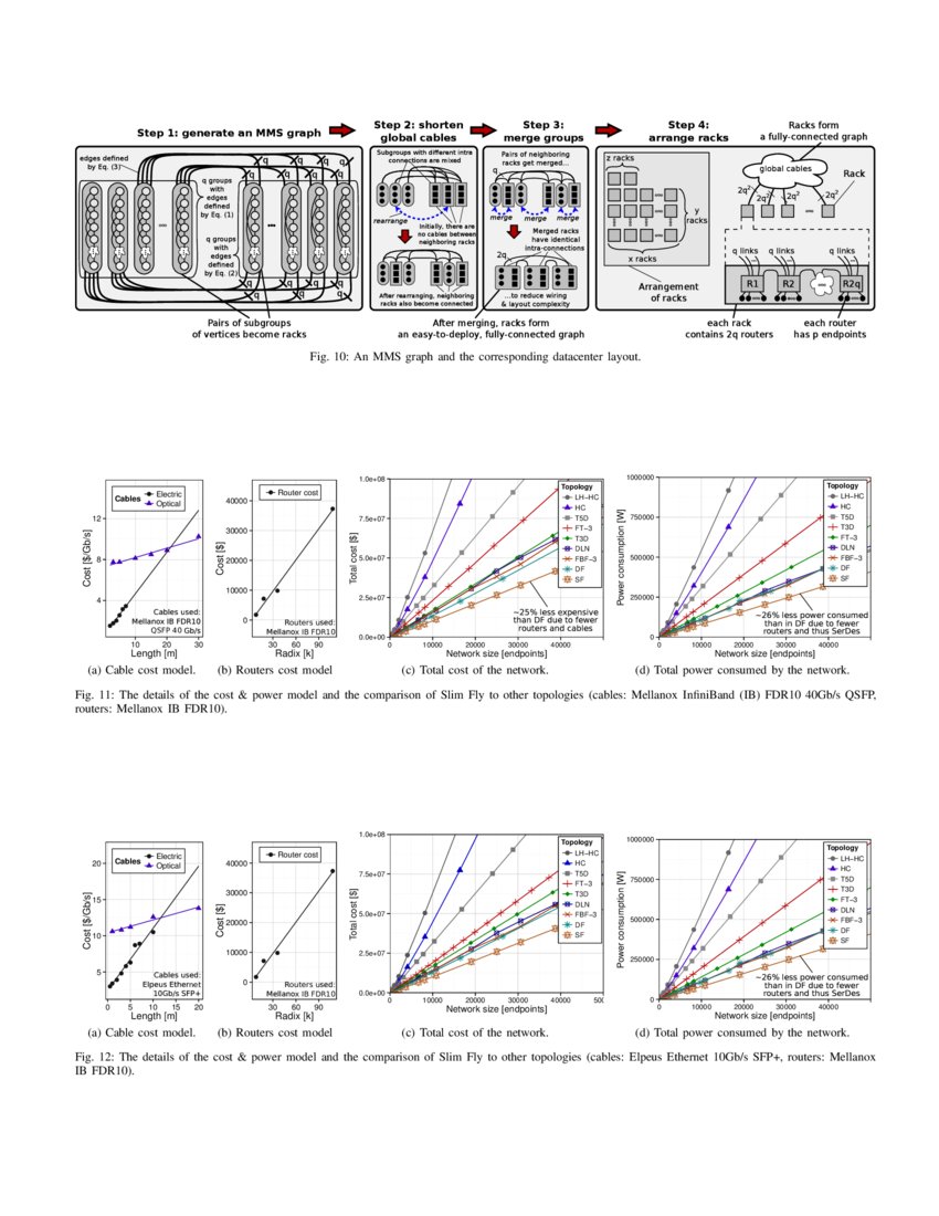 Slim Fly: A Cost Effective Low-Diameter Network Topology | DeepAI