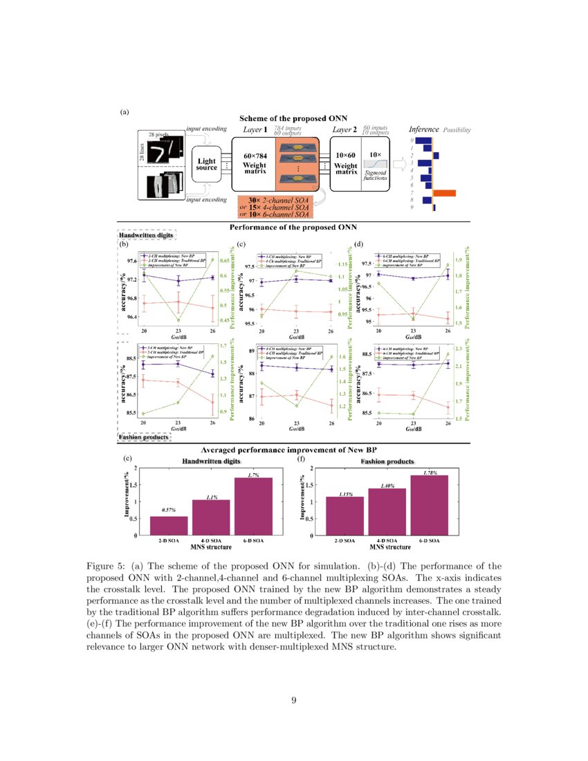 Slimmed Optical Neural Networks With Multiplexed Neuron Sets And A Corresponding Backpropagation