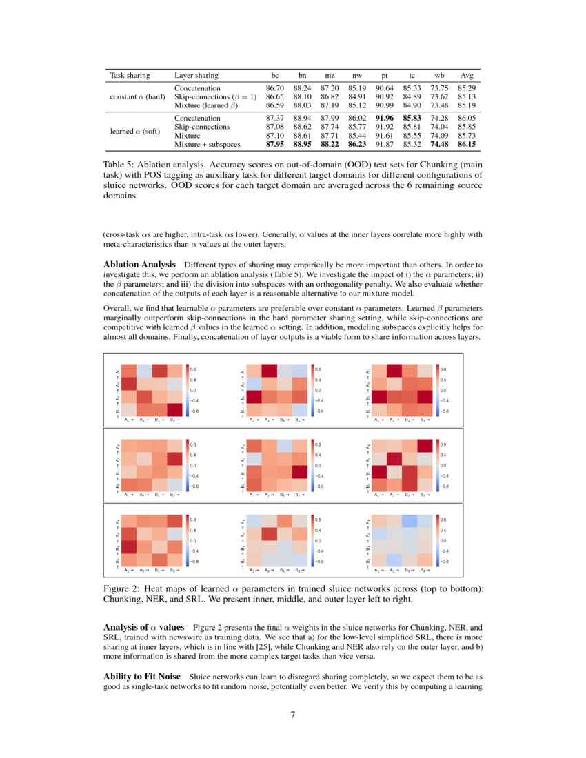 Sluice networks: Learning what to share between loosely related tasks ...