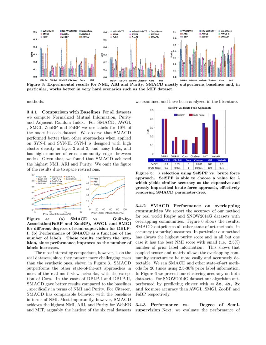 SMACD: Semi-supervised Multi-Aspect Community Detection | DeepAI SMACD: Semi-supervised Multi-Aspect Community Detection | DeepAI