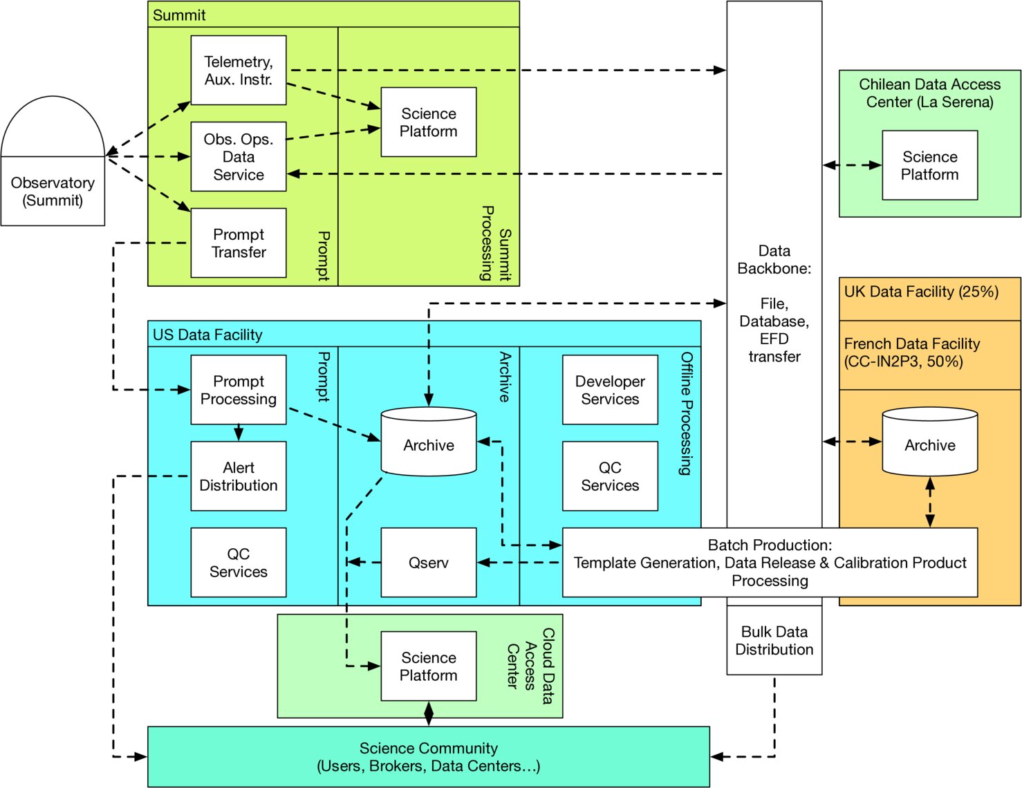 Software Architecture and System Design of Rubin Observatory | DeepAI