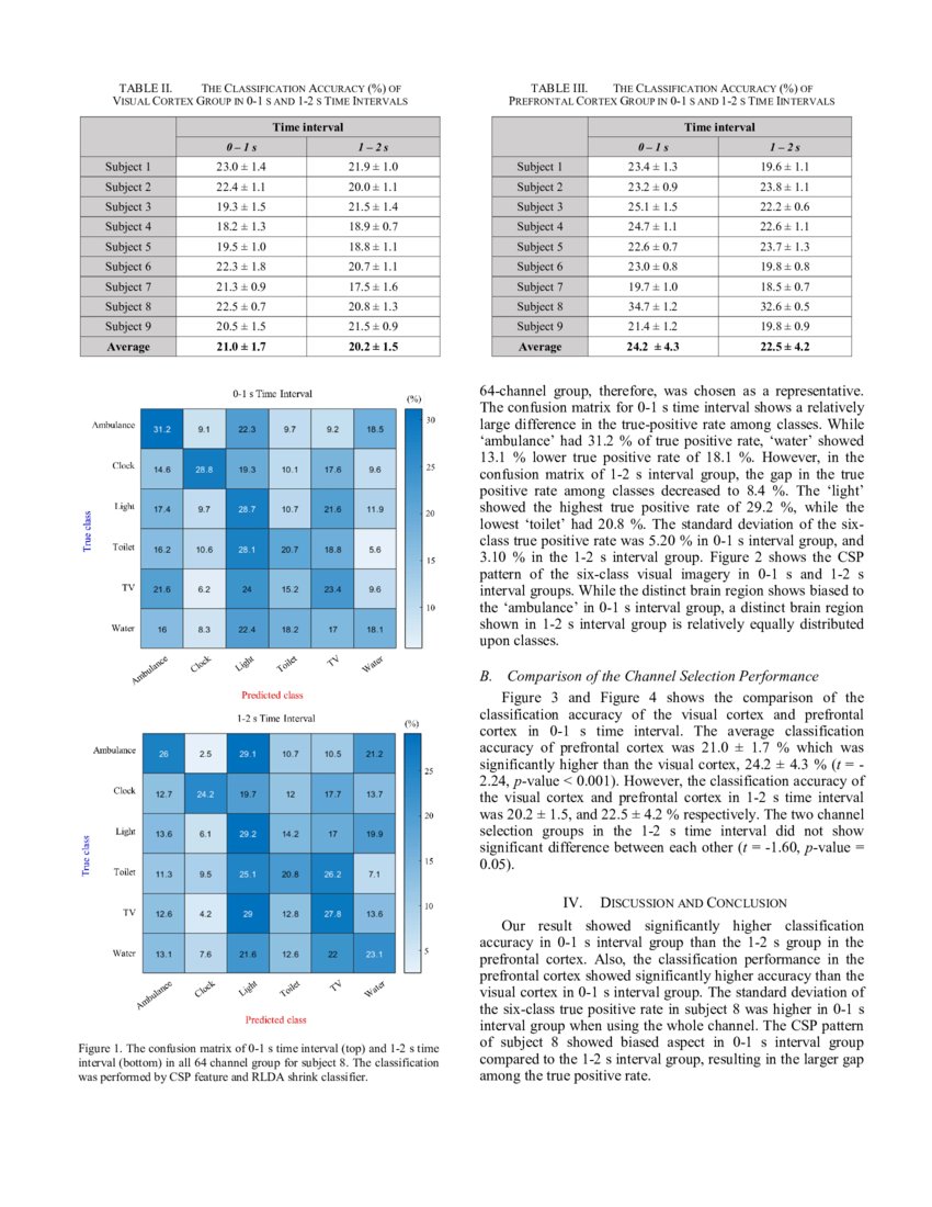 Spatio-Temporal Dynamics of Visual Imagery for Intuitive Brain-Computer ...