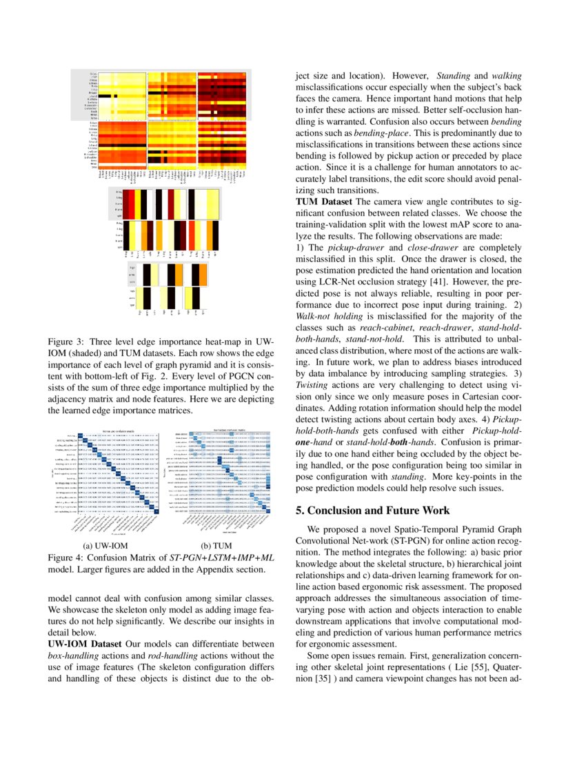 Spatio Temporal Pyramid Graph Convolutions For Human Action Recognition And Postural Assessment