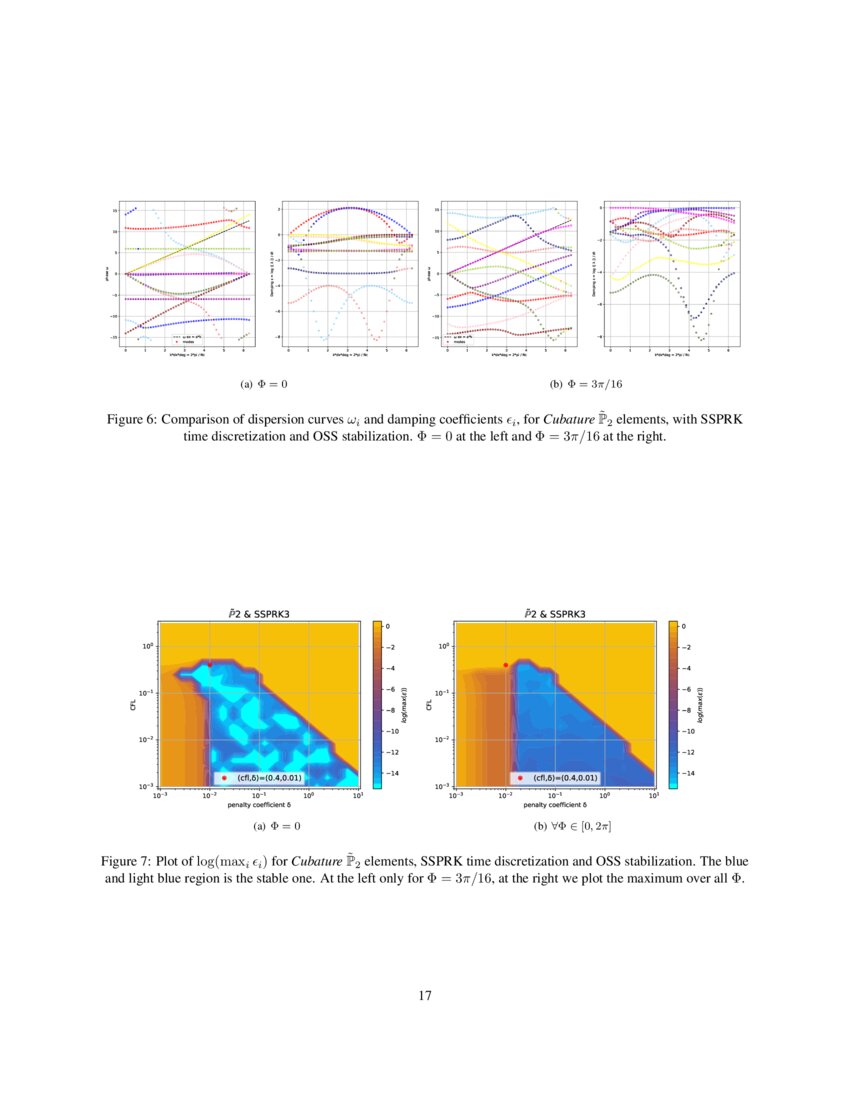 Spectral analysis of high order continuous FEM for hyperbolic PDEs on triangular meshes ...