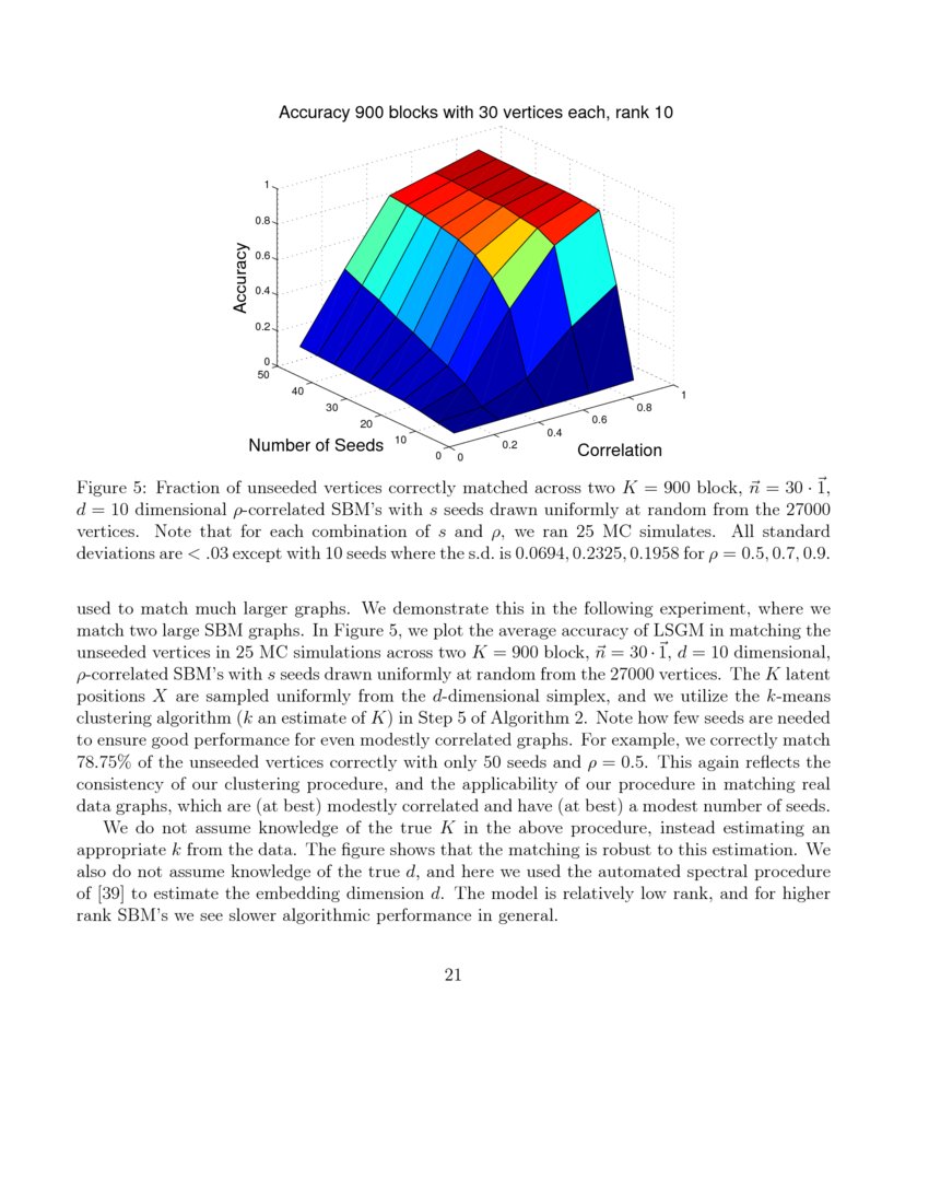 Spectral Clustering For Divide And Conquer Graph Matching Deepai