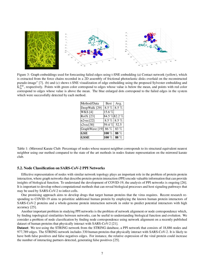 Spectral Embedding Of Graph Networks Deepai
