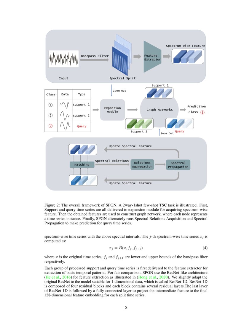 Spectral Propagation Graph Network for Few-shot Time Series ...