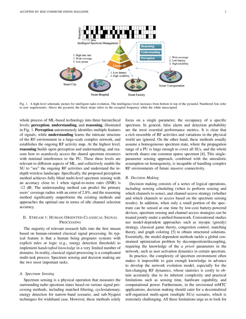 Spectrum Intelligent Radio: Technology, Development, and Future Trends ...