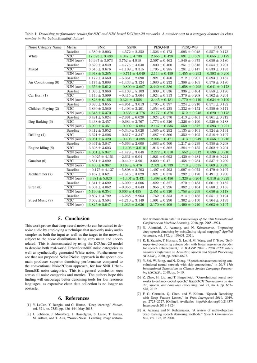 Speech Denoising without Clean Training Data: a Noise2Noise Approach | DeepAI