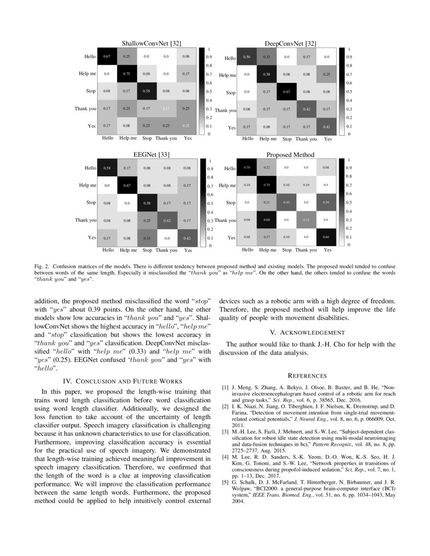 Speech Imagery Classification using Length-Wise Training based on Deep ...