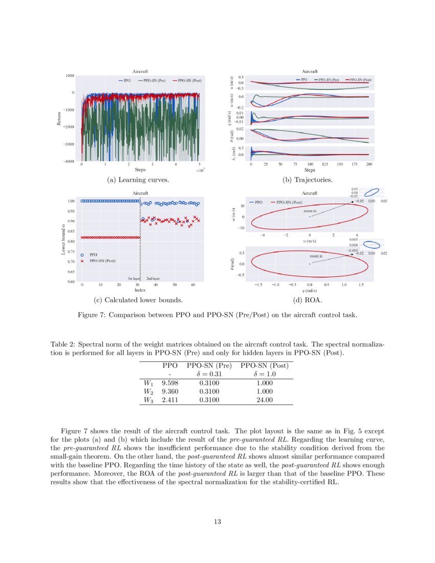 Stability-Certified Reinforcement Learning via Spectral Normalization | DeepAI