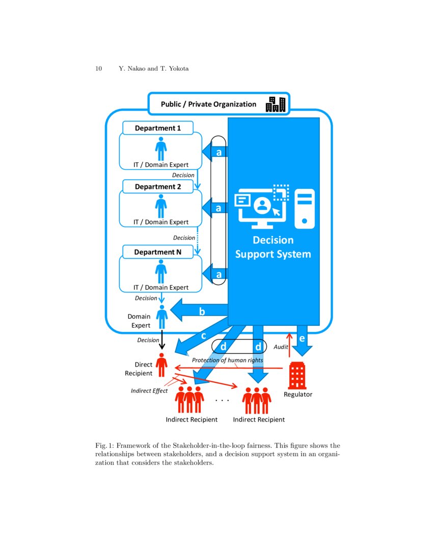 Stakeholder-in-the-Loop Fair Decisions: A Framework to Design Decision Support Systems in Public ...