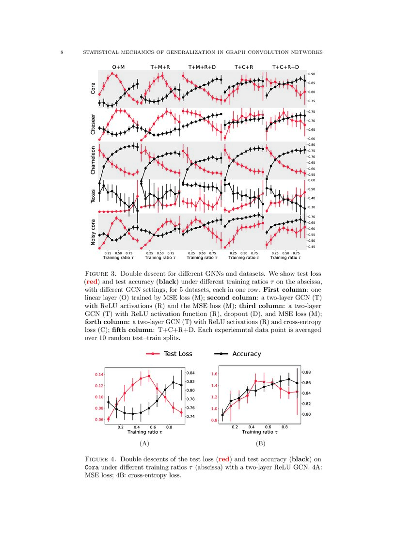 Statistical Mechanics of Generalization In Graph Convolution Networks | DeepAI