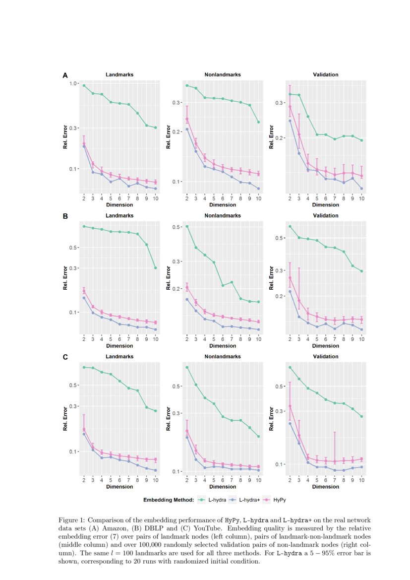 Strain-Minimizing Hyperbolic Network Embeddings with Landmarks | DeepAI