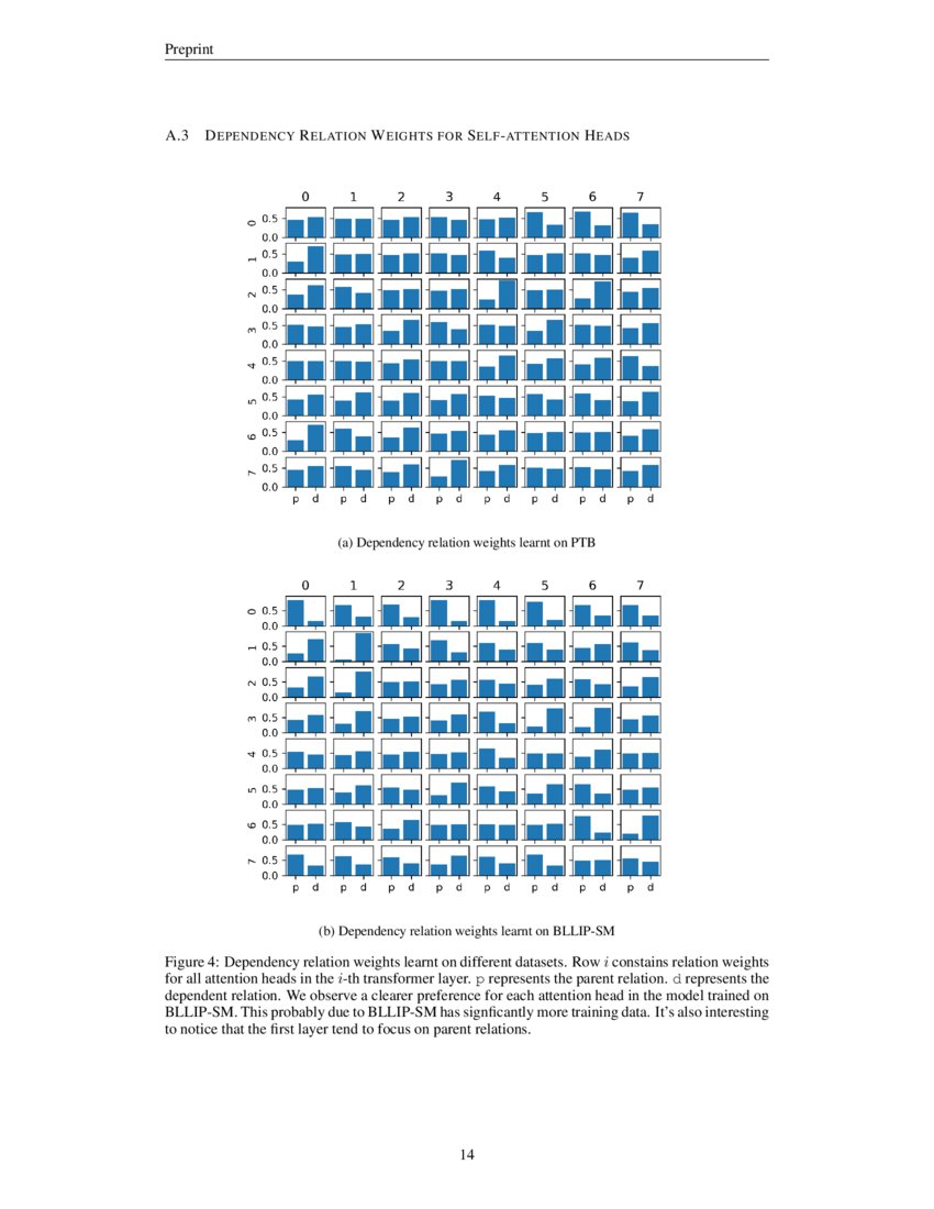 Structformer Joint Unsupervised Induction Of Dependency And Constituency Structure From Masked