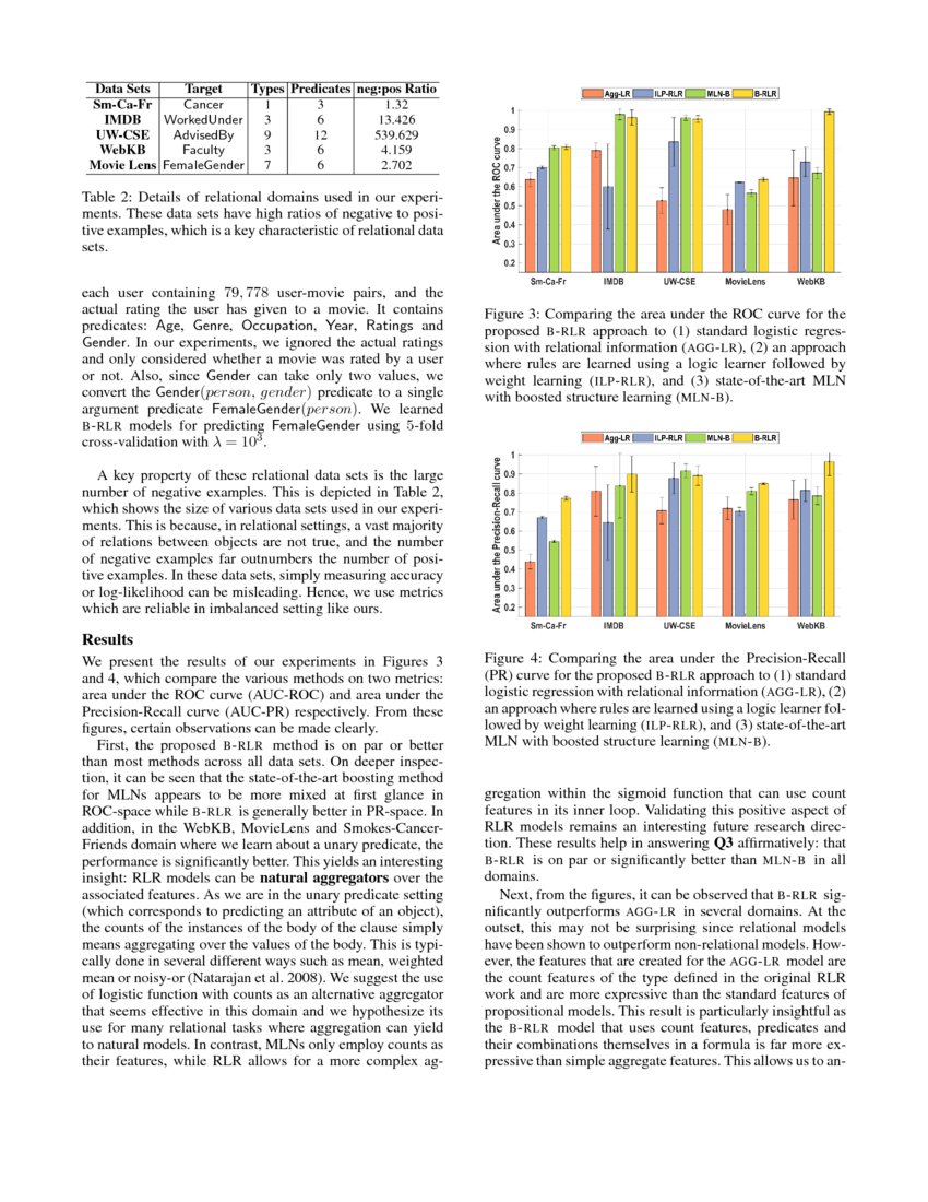 Structure Learning For Relational Logistic Regression An Ensemble Approach Deepai 