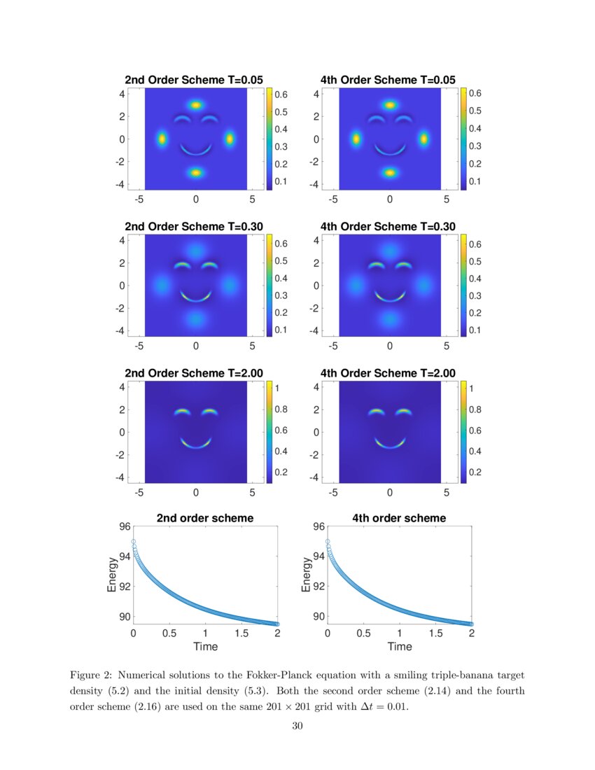 Structure Preserving Schemes For Fokker Planck Equations Of Irreversible Processes Deepai