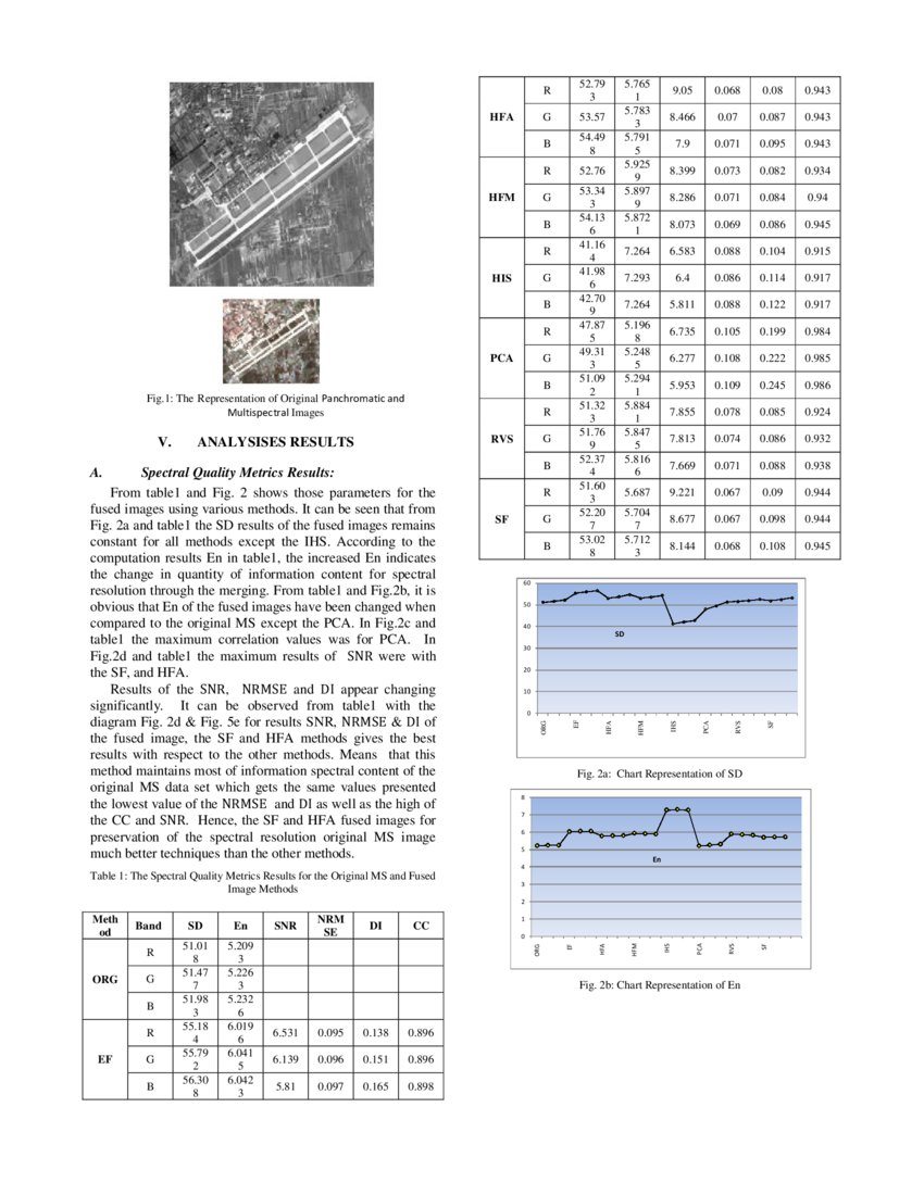 Studying Satellite Image Quality Based on the Fusion Techniques | DeepAI