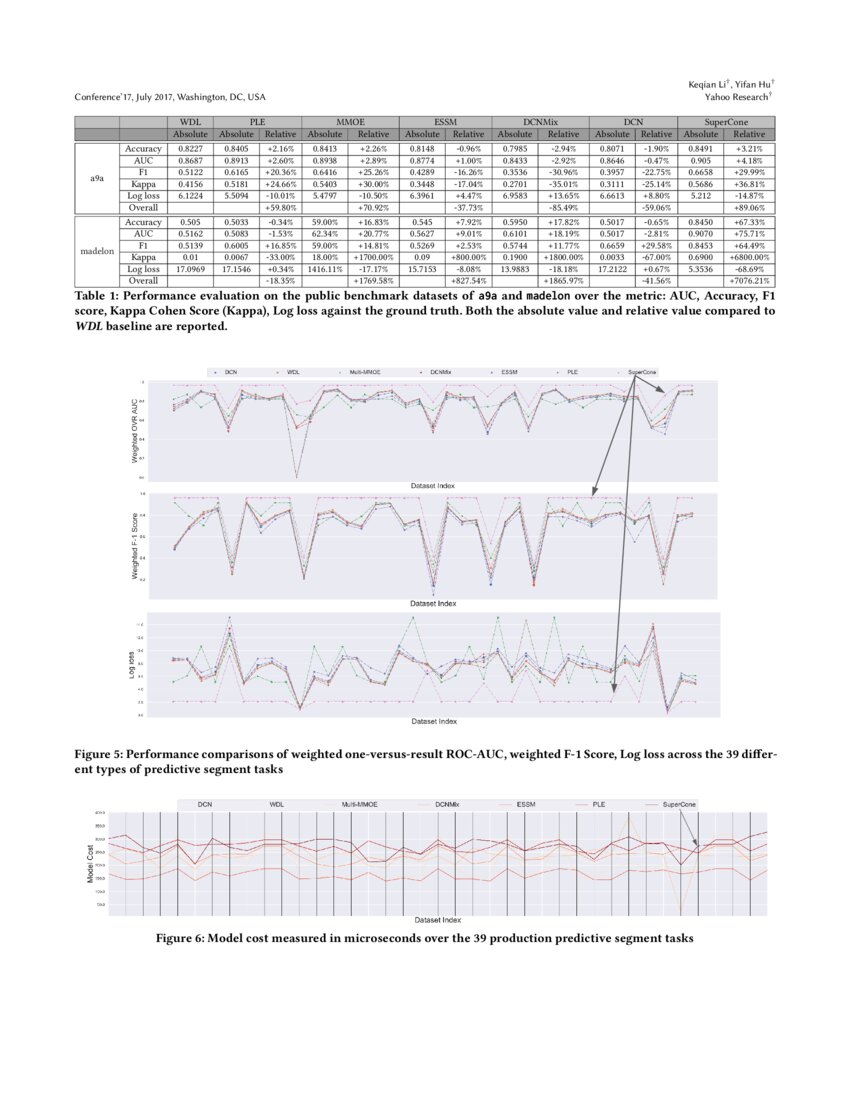 SuperCone: Modeling Heterogeneous Experts with Concept Meta-learning for Unified Predictive ...