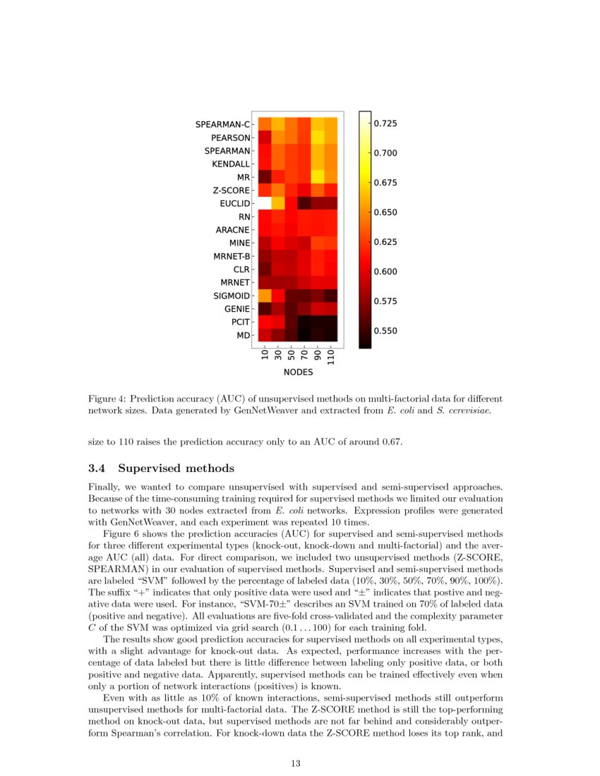 Supervised, semi-supervised and unsupervised inference of gene regulatory networks | DeepAI