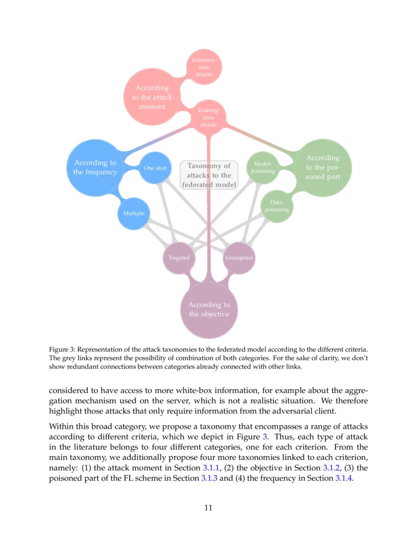 Survey on Federated Learning Threats: concepts, taxonomy on attacks and defences, experimental ...