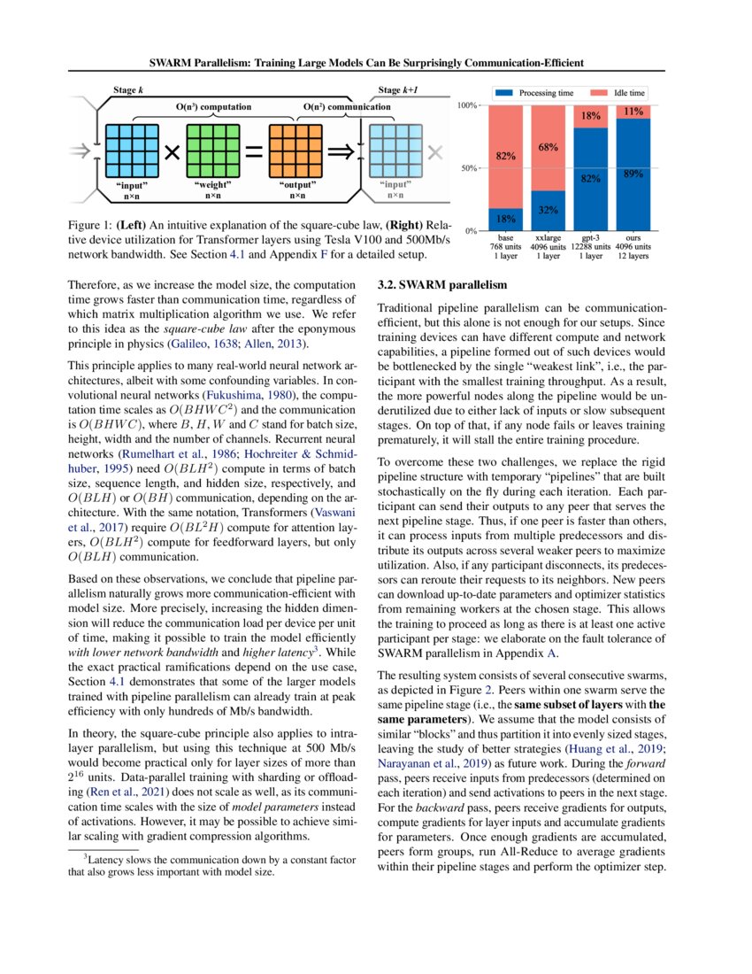 SWARM Parallelism: Training Large Models Can Be Surprisingly Communication-Efficient | DeepAI