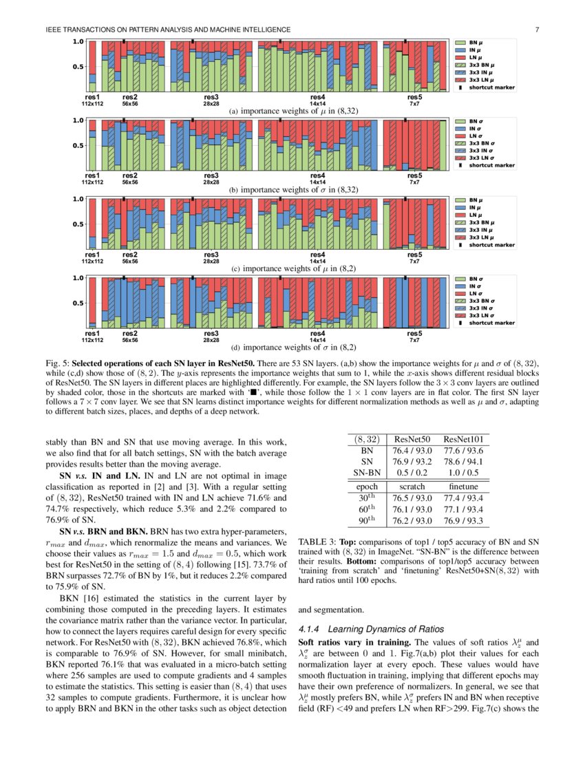Switchable Normalization for Learning-to-Normalize Deep Representation | DeepAI